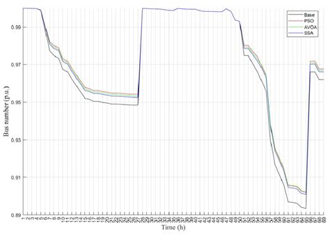 voltage profile comparison of all buses at 8 00 p m for the ieee