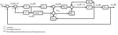 The Vsi Controller Block Diagram Download Scientific Diagram
