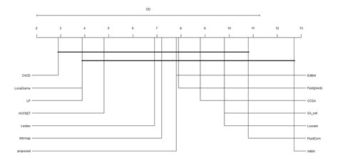Critical Distance Diagram For The Nemneyi Test On Nmi Outcomes Of The
