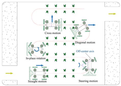 Diagram Of The Motion Modes For The Robot Chassis Download