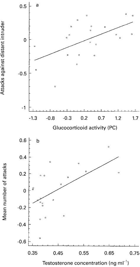 Component Effects From Stepwise Partial Regression Analysis For The