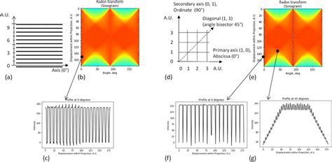 Radon Transform Of Line Grating And Square Grid A Line Grating B Download Scientific