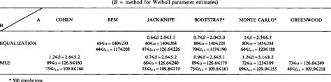 table 2 from a method to estimate the weibull parameters for