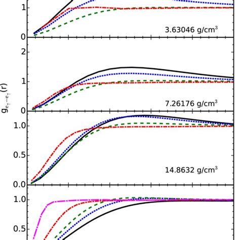 The Electron Electron Pair Correlation Functions For Electrons With