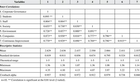 Inter Constructs Correlation Descriptive Statistics And Cronbach