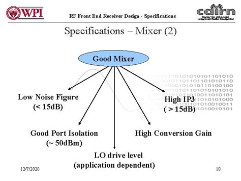 Rf Front End Radio Design Simulations And Specifications
