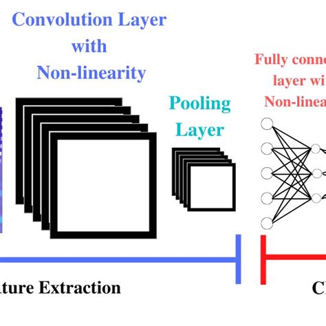 General Architecture Of A Convolutions Neural Network Trained With The