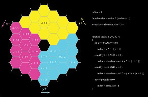 I Might Have Figured Out New Way To Store Hex Grids In Memory Rgamedev