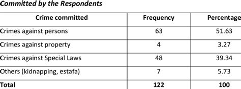 Frequency And Percentage Distribution Of The Crime Download