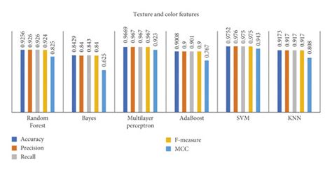 Classifier Evaluation Measures For Texture And Color Features