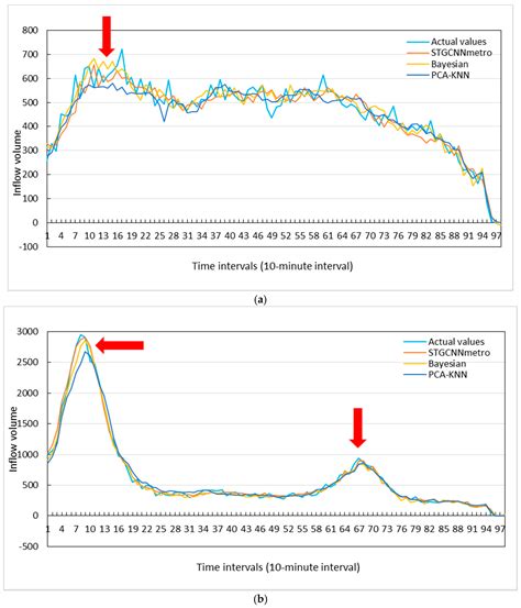 Ijgi Free Full Text Predicting Station Level Short Term Passenger Flow In A Citywide Metro