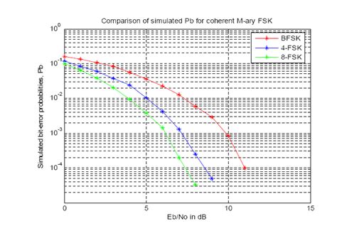 11 Comparison Of Simulated Bit Error Probabilities For Coherent M Ary FSK Download Scientific