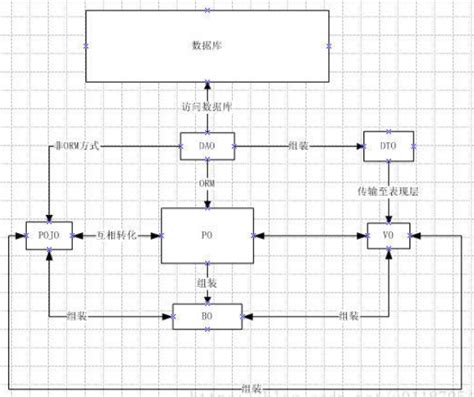 科普文：java基础系列之dto、vo、bo、po、do转换工具java Dto Vo 转换工具类 Csdn博客