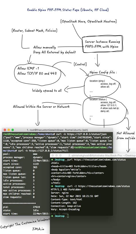 Enable Nginx PHP FPM Status Page Ubuntu HP Cloud