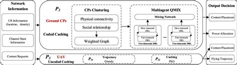 Figure 2 From Uav Assisted Wireless Cooperative Communication And Coded Caching A Multiagent