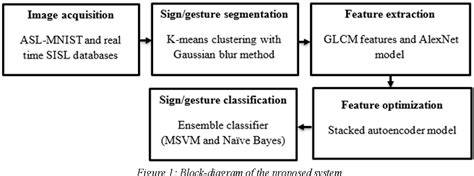 figure 1 from deep learning based south indian sign language