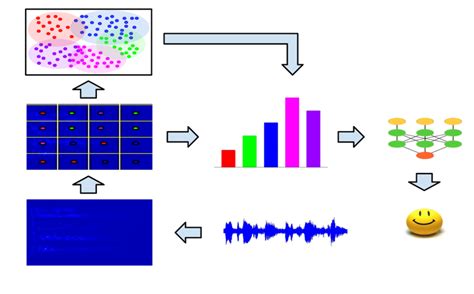 A Visual Overview Of The Proposed Signal Representation For Our Emotion Download Scientific