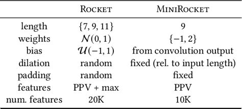 Table From MiniRocket A Very Fast Almost Deterministic Transform For Time Series