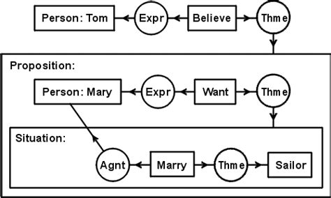a conceptual graph with two nested contexts download scientific diagram