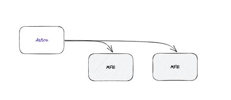 Sasoria Micro Frontends With Astro