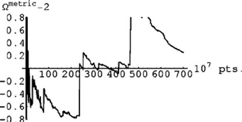 Deviations From The Conjectured Value Of 2 Of The Cumulative Estimates