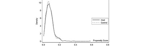 Kernel Density Functions After Psm Download Scientific Diagram