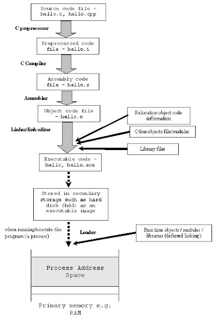 c compilation steps c programming and computer geeks