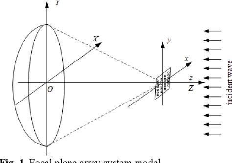 Figure 1 From A Wide Angle Scanning Focal Plane Array Design Method For