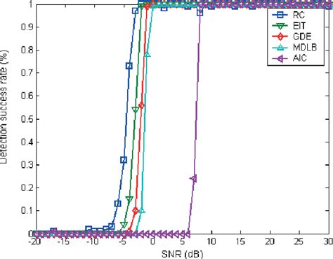 Figure 1 From Performance Research On Multi Target Detection In