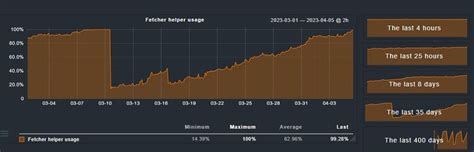 fetcher usage is increasing until site restart or server reboot