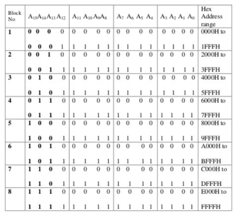 solved using the 74138 design the memory decoding circuitry