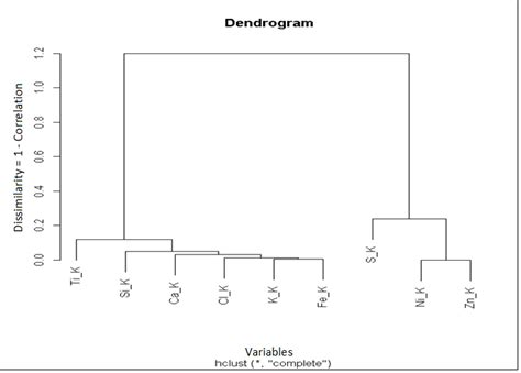 Dendrogram Of Elements From Point A Out Download Scientific Diagram