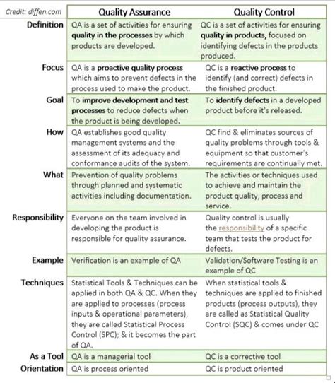 Quality Assurance Vs Quality Control Explained With Example Visit For The Complete Presentation