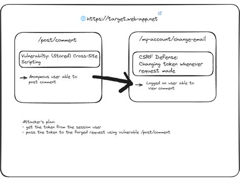 Exploiting Xss To Perform Csrf Portswigger By Cj007 Medium