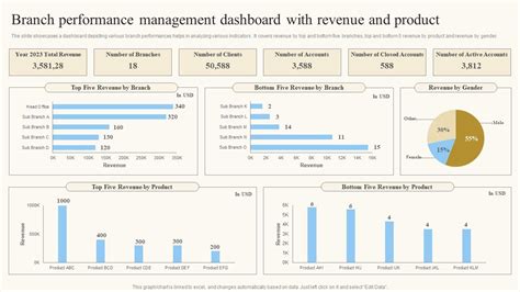 Branch Performance Management Dashboard With Revenue And Product Ppt Powerpoint