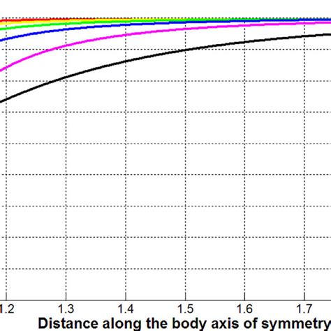 Vertical Velocities On The Water Surface Downstream Of The Body With A