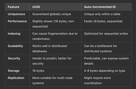 designing for security and speed uuids and integers in database