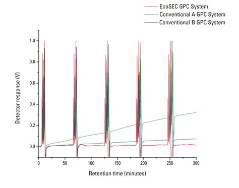 Merits Of Dual Flow Refractive Index Detection In Gpc Scientist Live