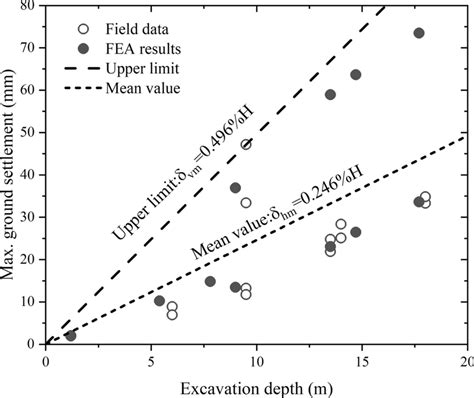 relationship between maximum lateral displacement of diaphragm wall and