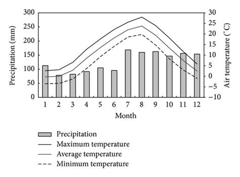 Monthly Mean Precipitation And Monthly Mean Maximum And Minimum Air Download Scientific
