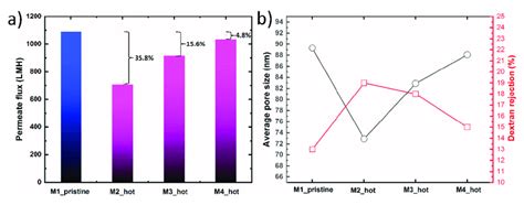 A Pure Water Flux Of Patterned Hydrogel Facilitated Phase Separation