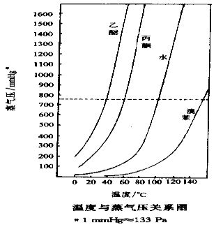 实验二蒸馏及沸点测定word文档在线阅读与下载无忧文档