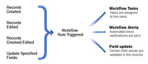 Creating Workflow Rule Online Help Zoho Desk