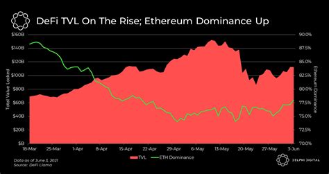 Eth Btc Correlation Sentiment Reversals And Flight To Eth Defi Delphi Digital