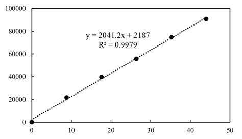 The Working Curve For Methane Content Determination Download