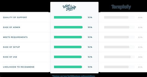 WiseStamp VS Templafy Comparison