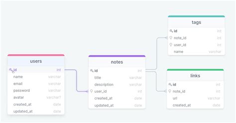 GitHub Dionedev RocketNotes API