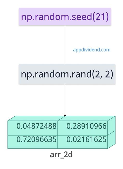Numpyrandomrand Generating Random Numbers