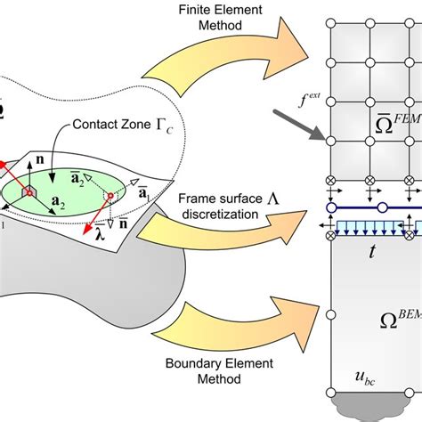 Pdf A Partitioned Formulation For Fembem Coupling In Contact