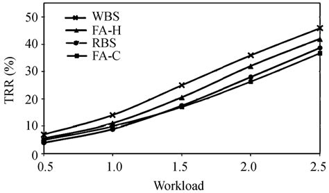 Comparison Of Task Rejection Ratio For Different Scheduling Algorithms Download Scientific